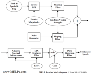 About MELP and MELPe - MELP Vocoder